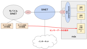 モバイルSINETとの接続方法 – mdx